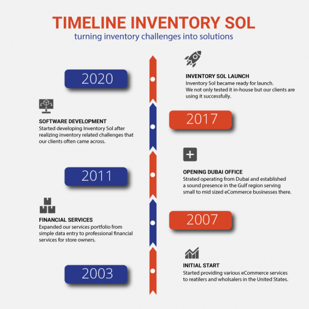 The Story of Inventory Sol | Inventory Sol, TX